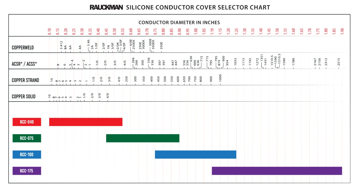 Silicone Conductor Covers For Enhanced Utility Protection | Rauckman ...